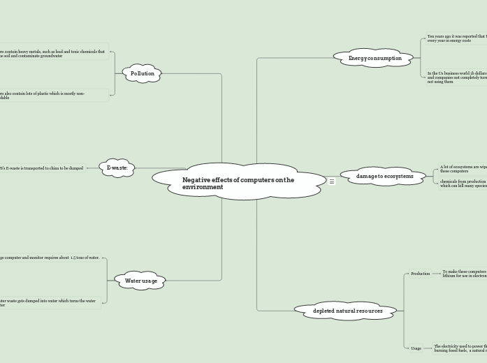 Negative effects of computers on the envir...- Mind Map