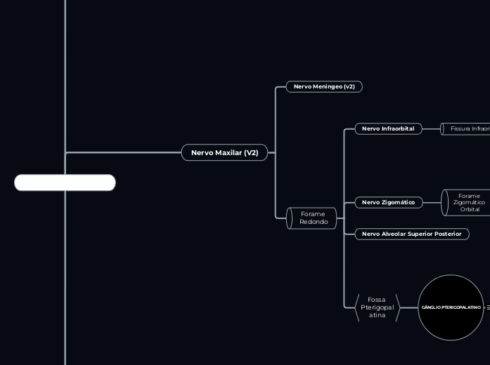 Gânglio Trigeminal - Mind Map