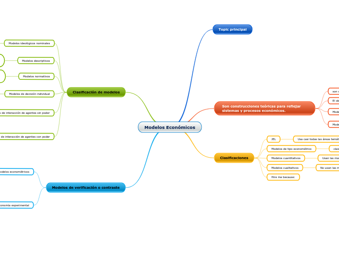 Modelos Económicos - Mind Map