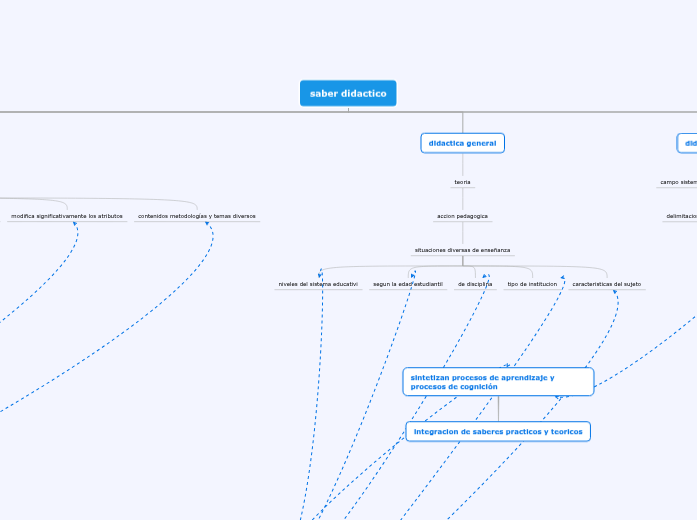 saber didactico - Mind Map