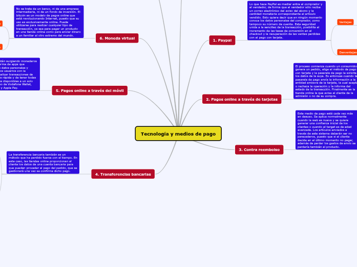 Tecnología y medios de pago - Mind Map