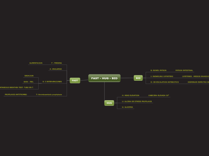 fast hug bid - Mind Map
