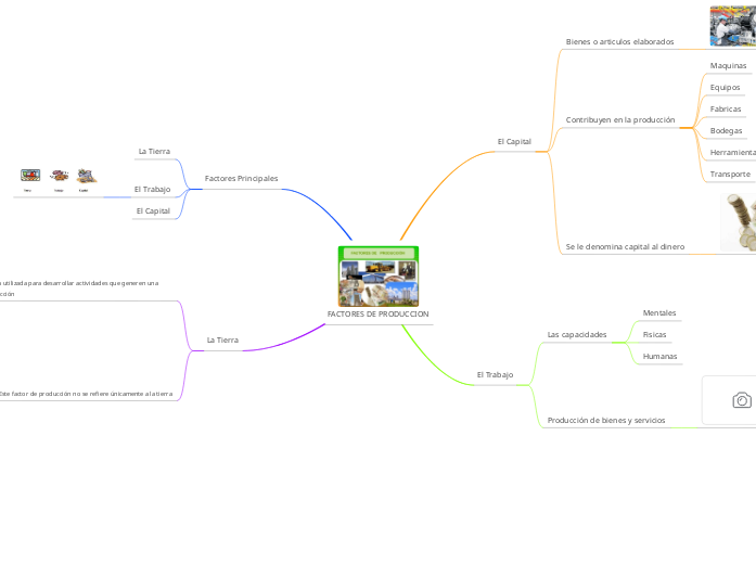 FACTORES DE PRODUCCION MAPA MENTAL - Mind Map