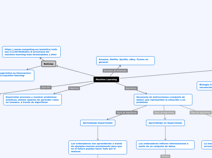 Machine Learning - Mind Map