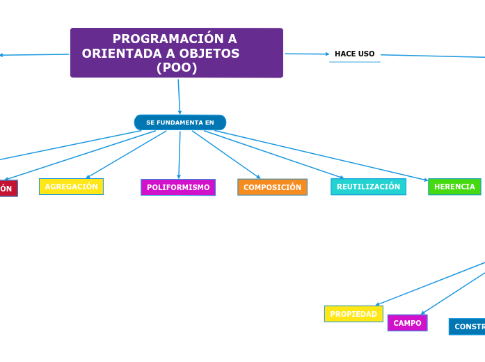 PROGRAMACIÓN A ORIENTADA A OBJETOS ...- Mind Map