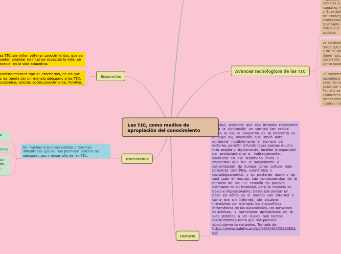 Las TIC, como medios de apropiación del co...- Mind Map