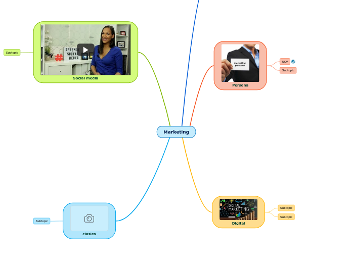 Marketing - Mind Map