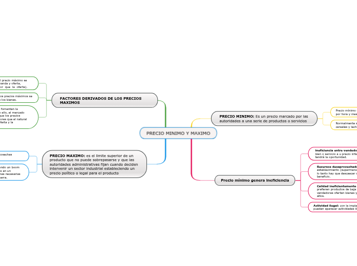 PRECIO MINIMO Y MAXIMO - Mind Map