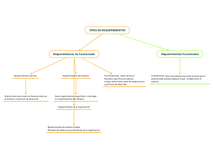TIPOS DE REQUERIMIENTOS - Mind Map
