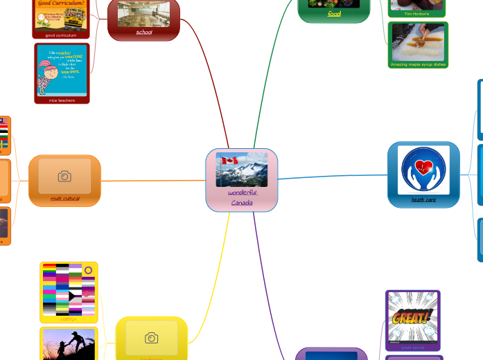 wonderful Canada - Mind Map