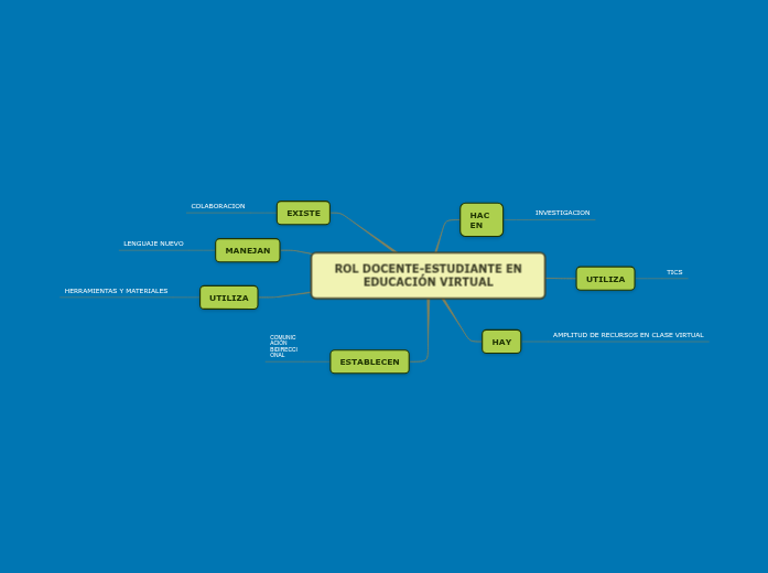 ROLES - Mind Map