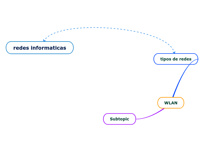 redes informaticas - Mind Map
