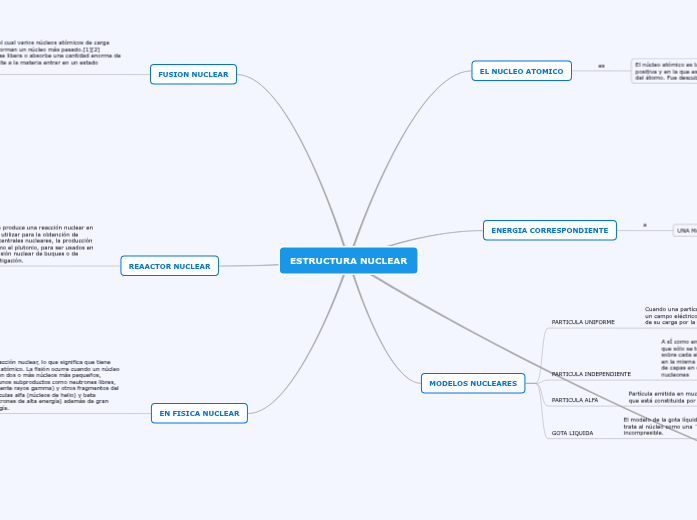 ESTRUCTURA NUCLEAR - Mind Map