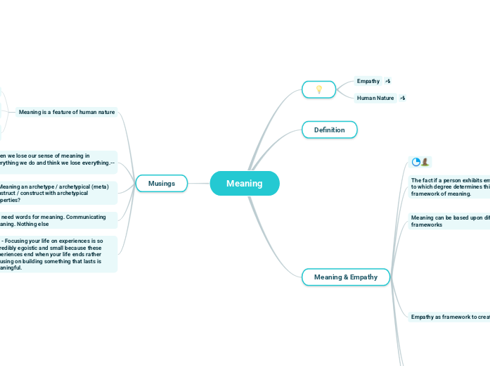 Meaning - Mind Map