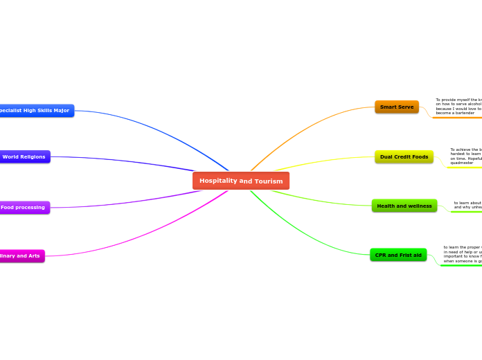 Hospitality and Tourism - Mind Map