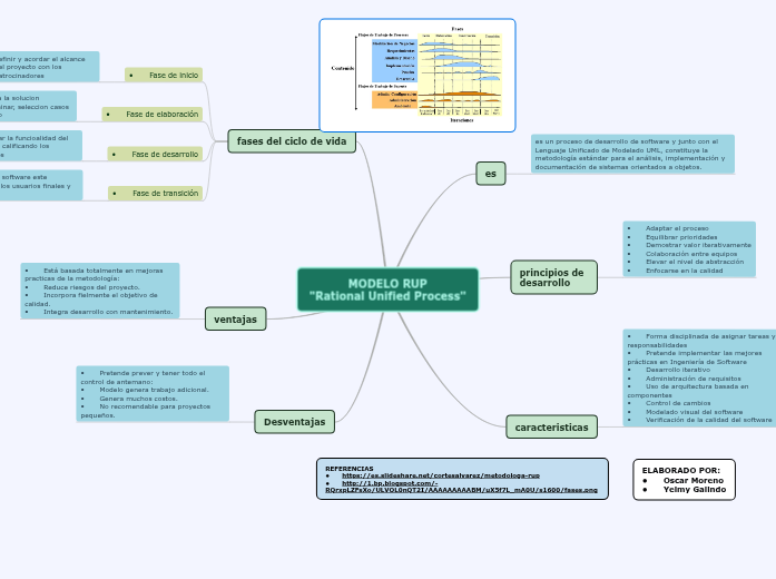MODELO RUP 'Rational U...- Mind Map