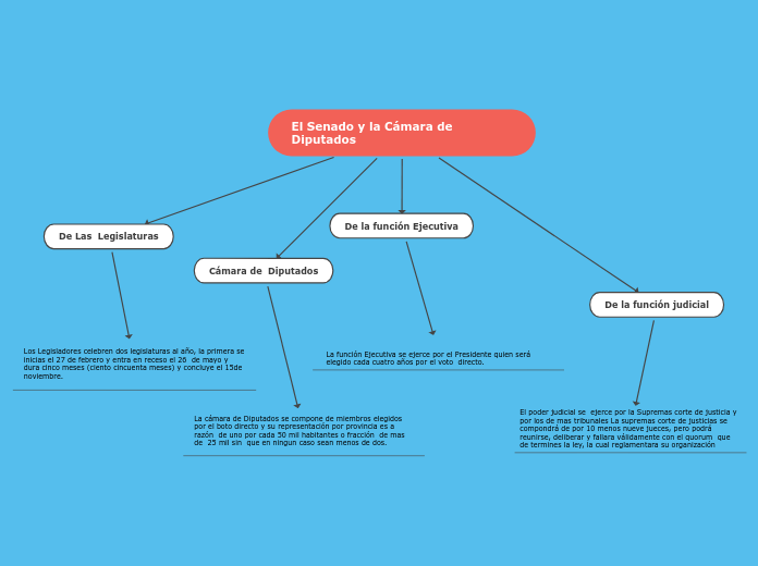 El Senado y la Cámara de Diputados - Mind Map