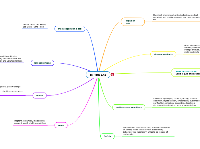 IN THE LAB - Mind Map