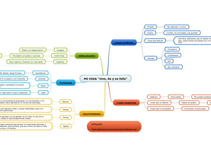 MI VIDA 'vive, da y se feliz' - Mind Map