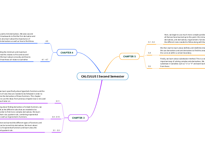 CALCULUS I Second Semester - Mind Map