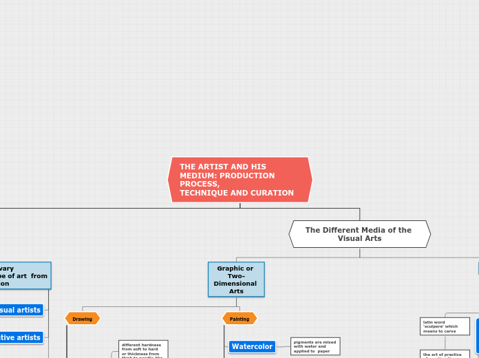 THE ARTIST AND HIS MEDIUM: PRODUCTION PROC...- Mind Map