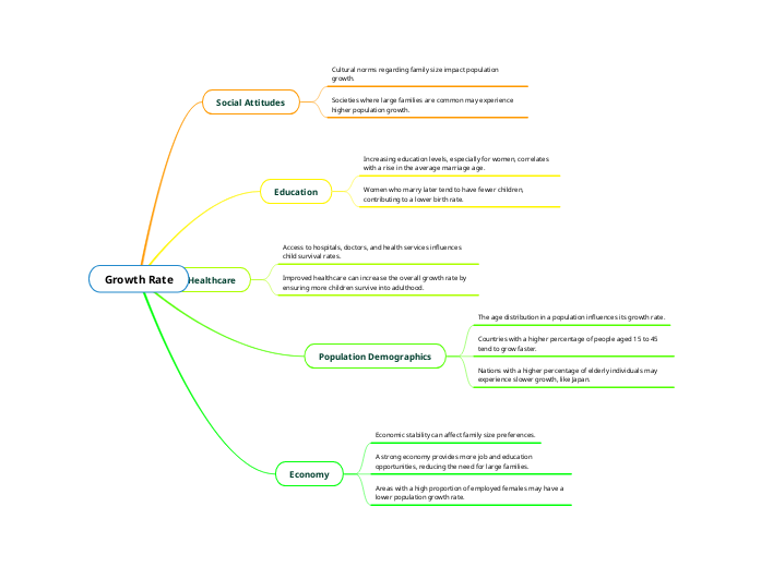 Growth Rate - Mind Map