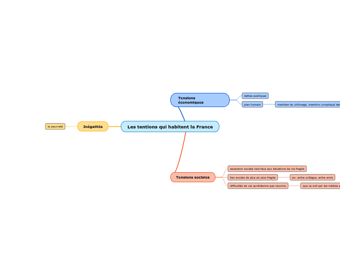 Les tentions qui habitent la France - Mind Map