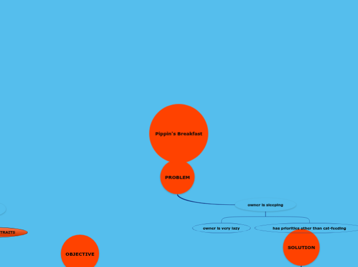 Pippin's Breakfast - Mind Map