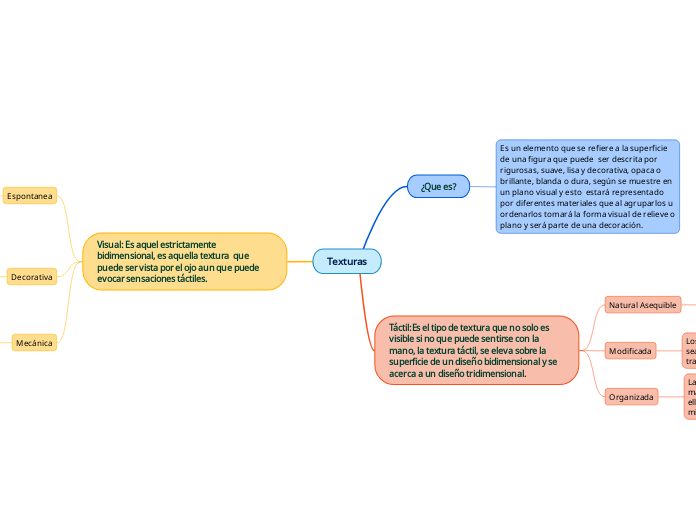 Texturas - Mind Map