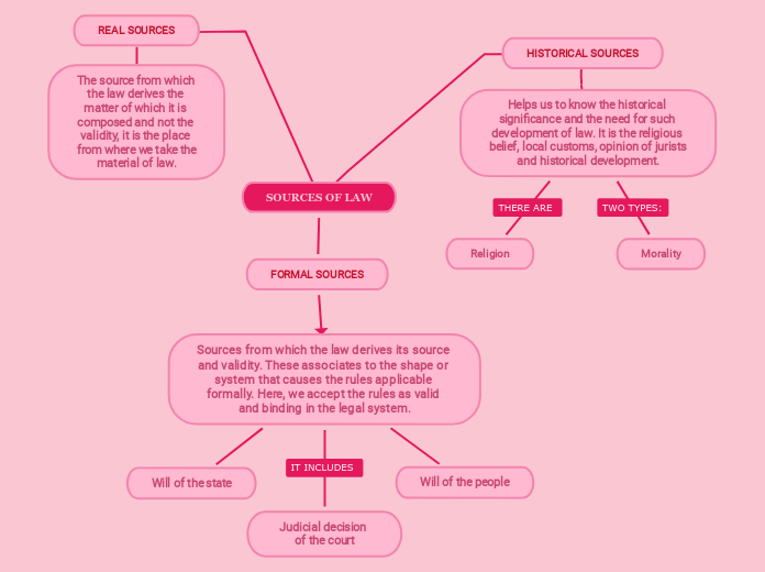 SOURCES OF LAW - Mind Map