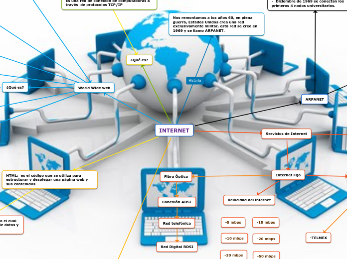 INTERNET - Mind Map