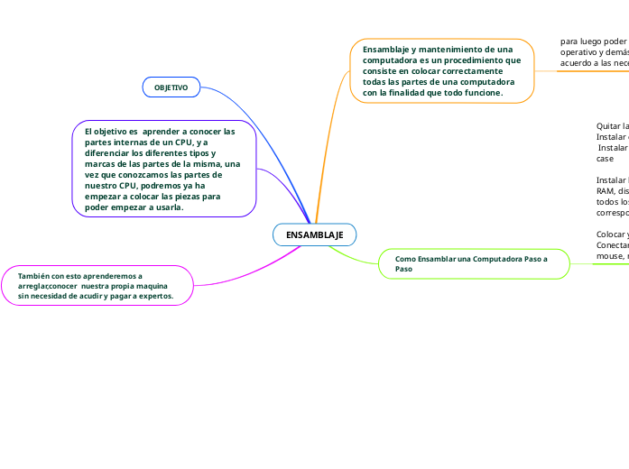 ENSAMBLAJE - Mind Map