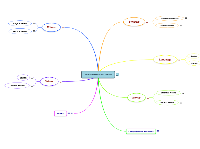 The Elements of Culture - Mind Map
