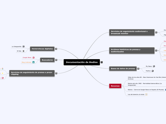 Documentación de Medios - Mind Map