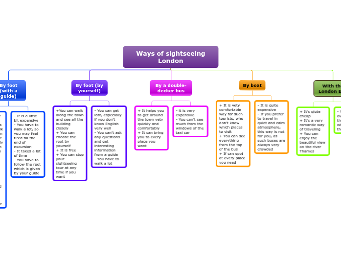 Ways of sightseeing London - Mind Map