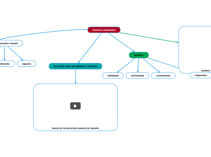 Factores limitantes - Mind Map
