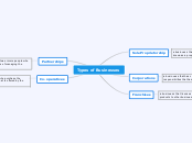Types of Businesses - Mind Map