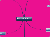 Research Methods - Mind Map