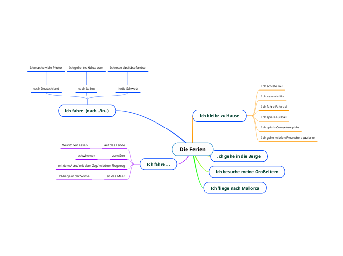 Die Ferien - Mind Map