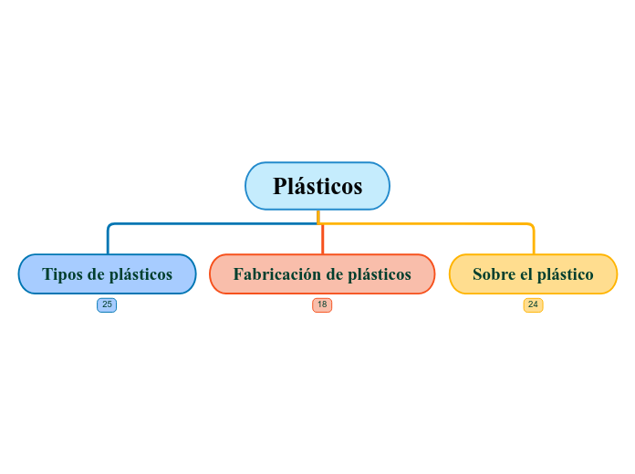 Plásticos - Mind Map