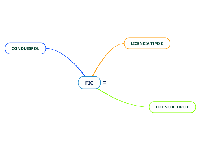 FIC - Mind Map