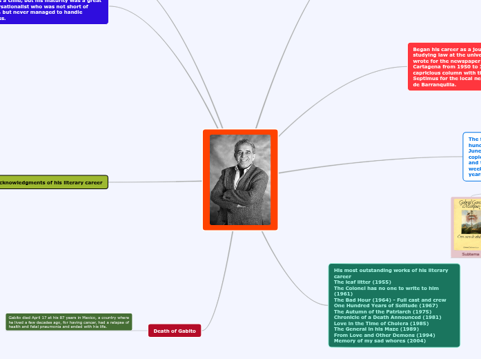 FAVORITE CHARACTER - Mind Map