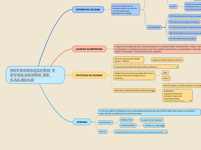 INTRODUCCIÓN Y EVOLUCIÓN DE CALIDAD - Mind Map