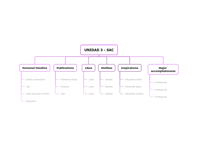 UNIDAD 3 - SAC - Mind Map