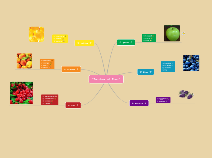 Rainbow of Food - Mind Map