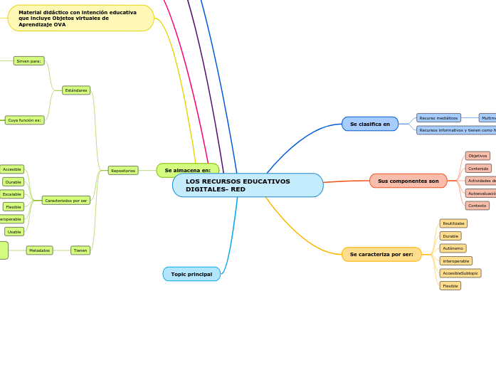 LOS RECURSOS EDUCATIVOS DIGITALES- RED - Mind Map