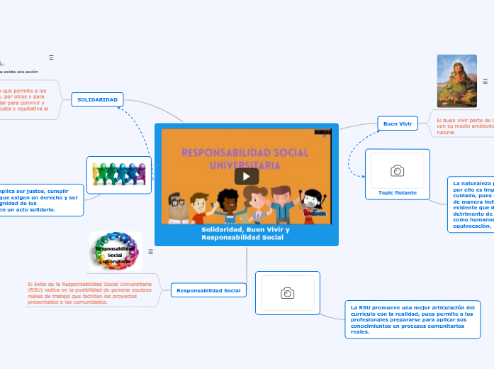 Solidaridad - Mind Map