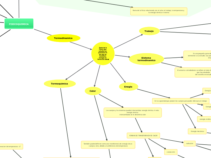 FISICOQUIMICA 2 petie error | Mapa mental Mindomo