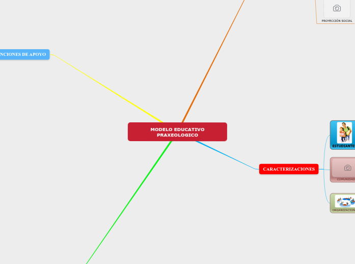 modelos educativos - Mind Map