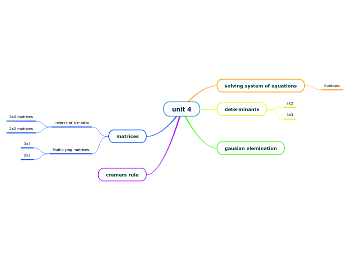 unit 4 - Mind Map